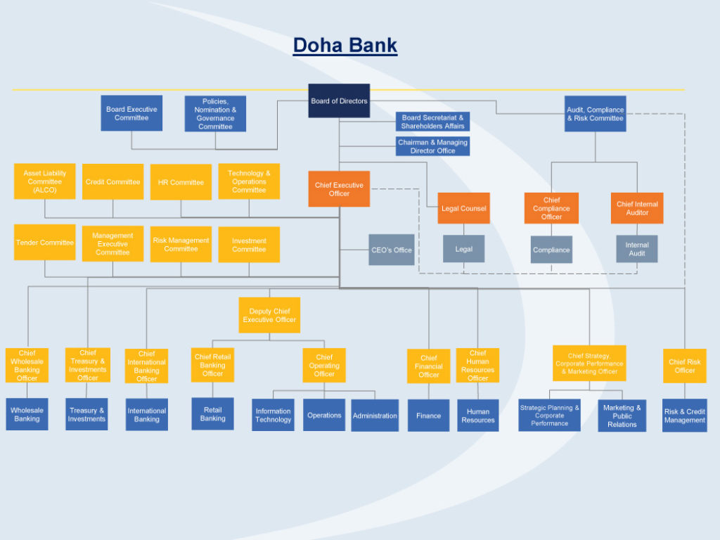Organizational-Structure-V3 - Doha Bank Qatar